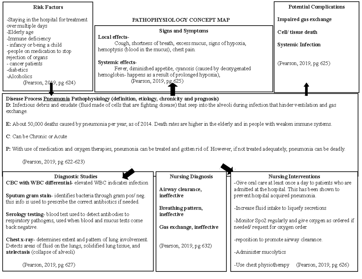 Pathophysiology Map: Understanding Pneumonia Complications and Care ...