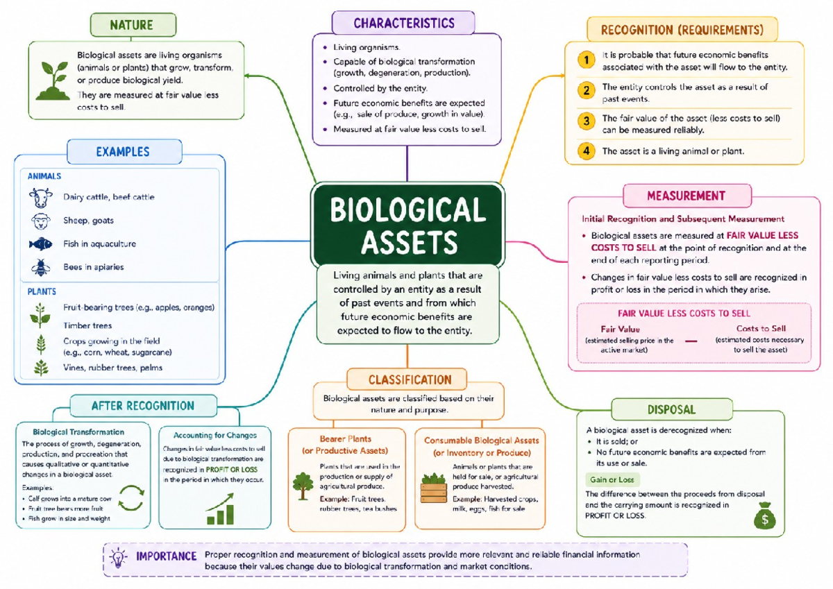 Biological Assets Recognition and Measurement (Concept Map 5) - Studocu