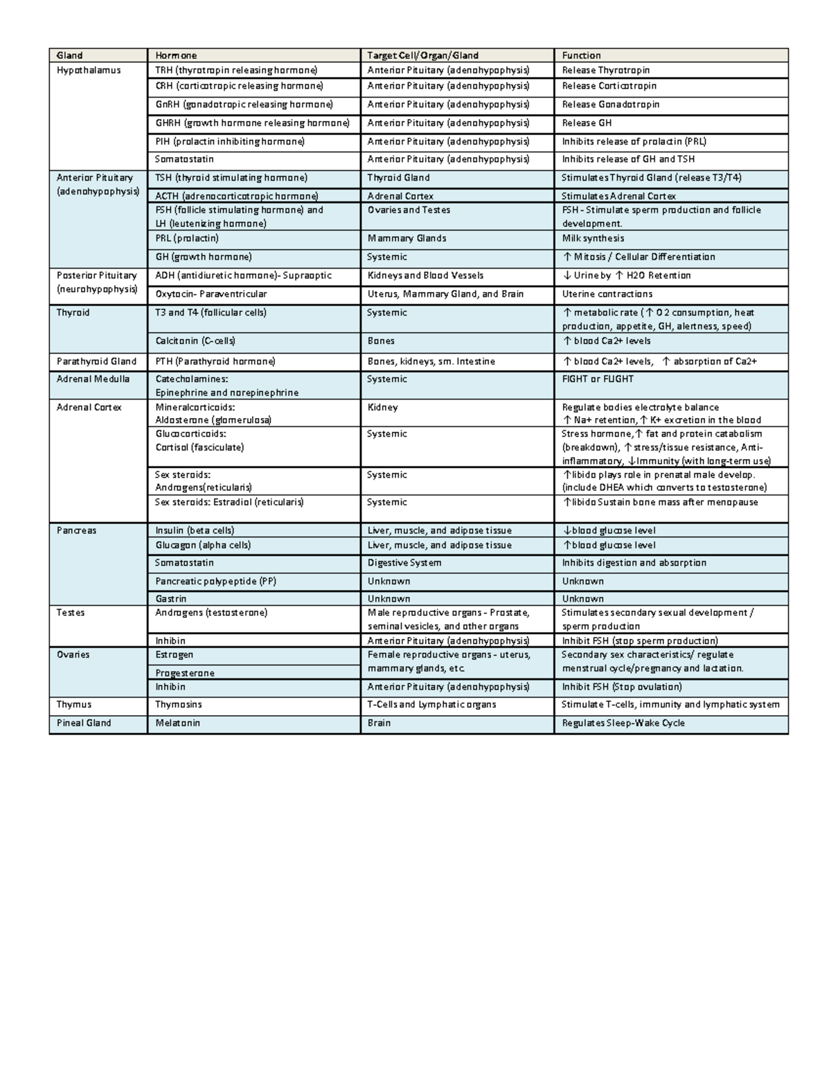 Endocrine Gland Hormones Table Overview for Course BIO 101 - Studocu