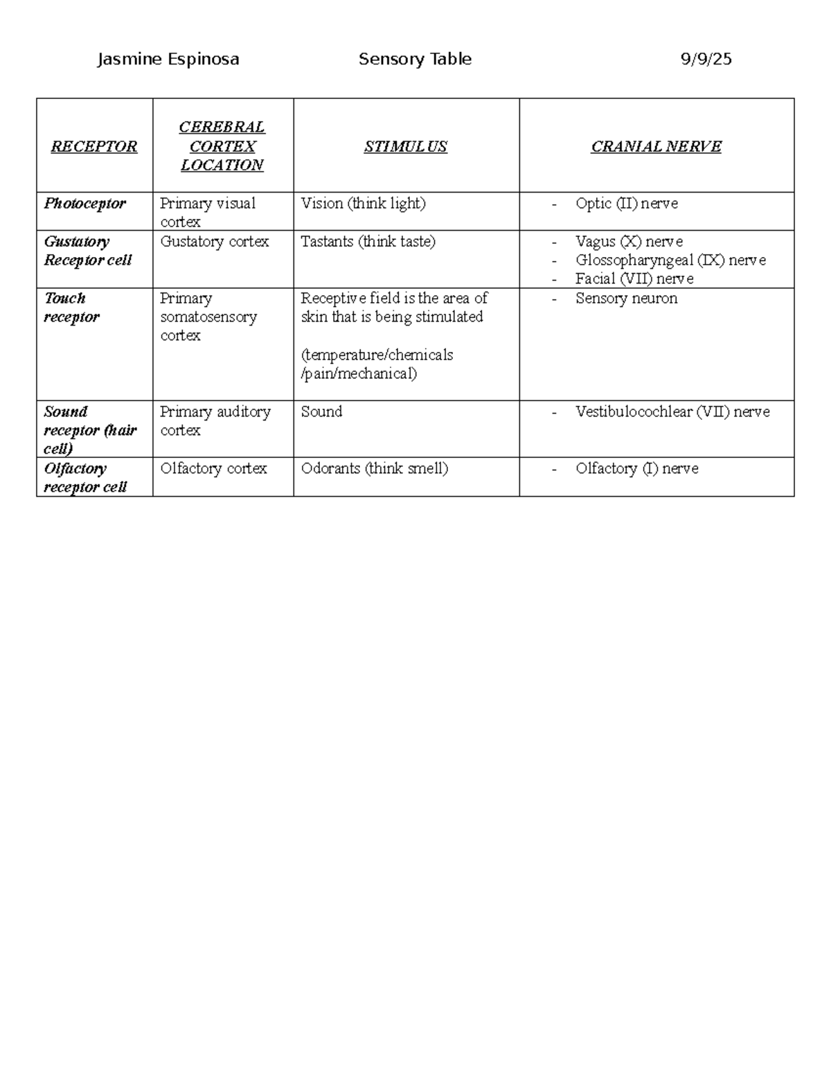 Sensory Receptors and Their Corresponding Cranial Nerves - Jasmine Espinosa Sensory Table 9/9 ...