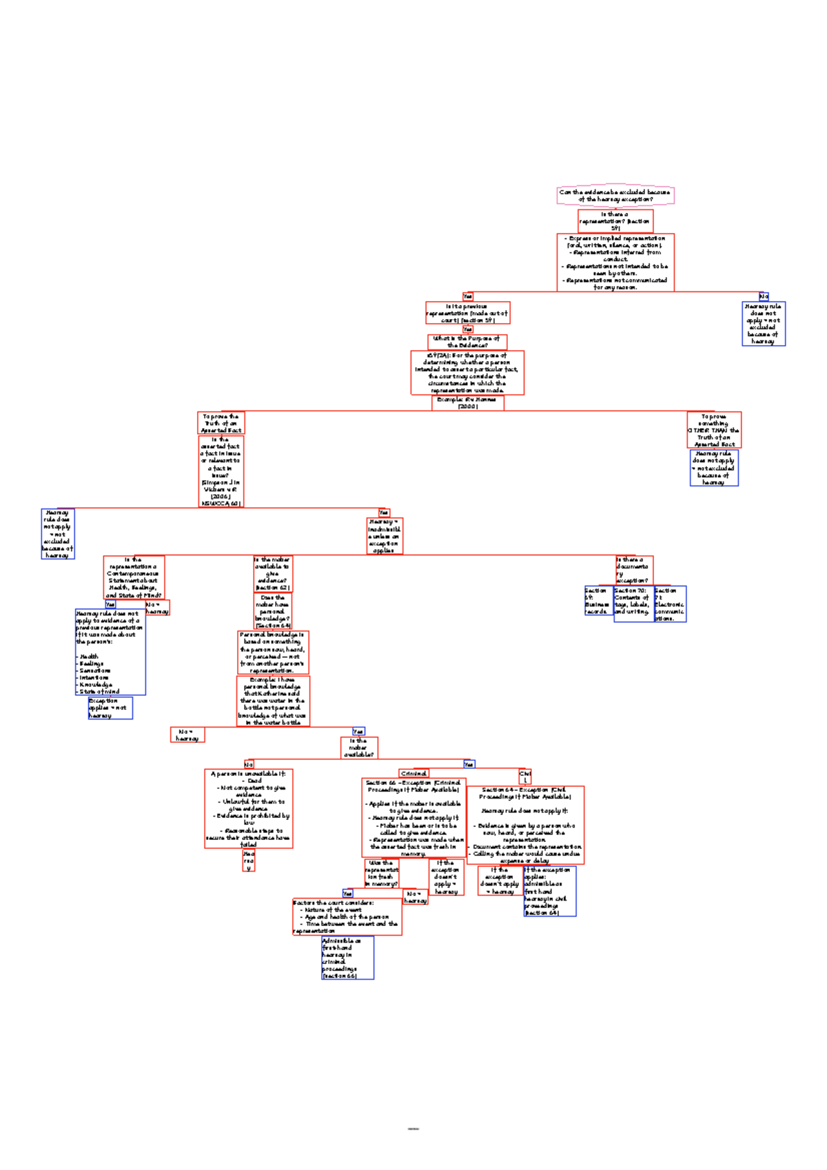 HEARSAY EXCEPTION FLOW CHART: EVIDENCE ADMISSIBILITY GUIDE - Studocu