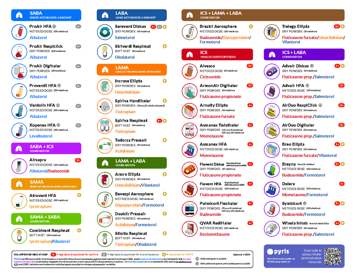 2.4.1 Pyrls-2024-Inhalers-Chart - Albuterol METERED DOSE ProAir HFA ...