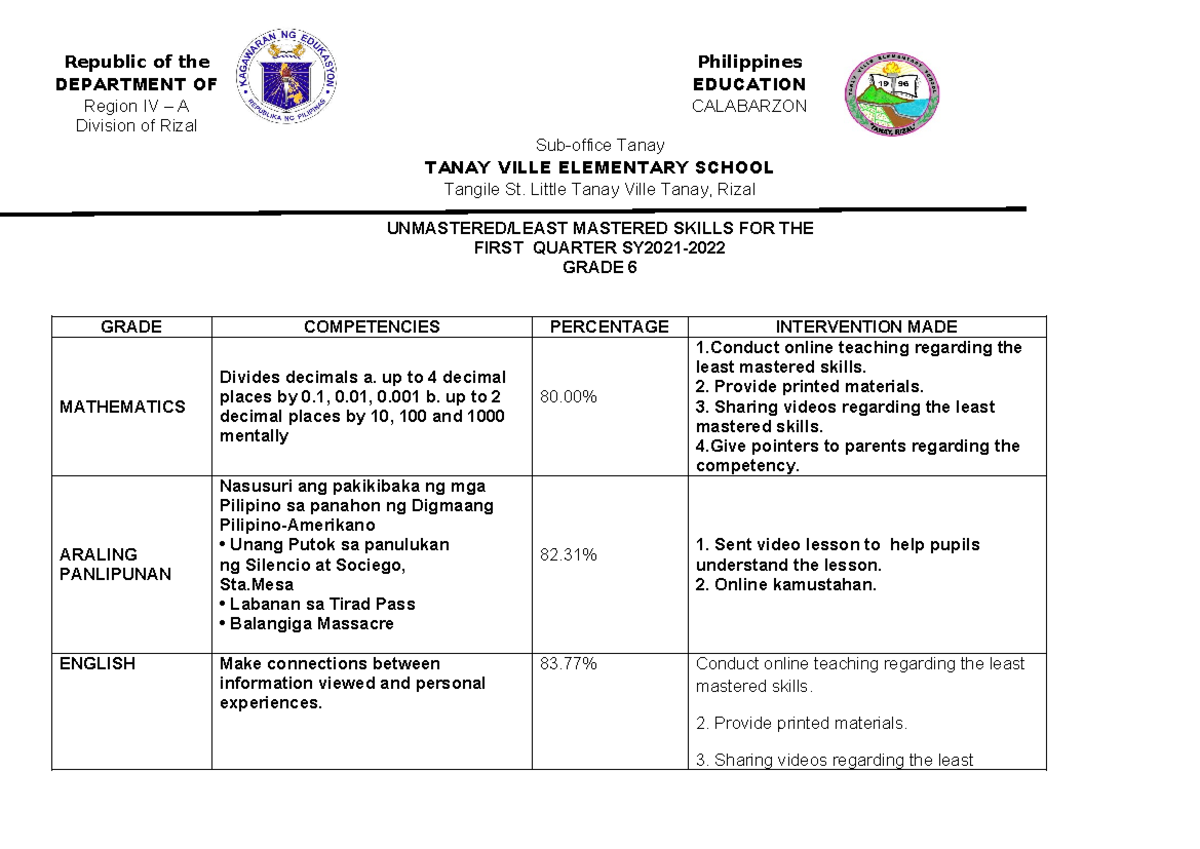 Grade 6 Plan of Action: Intervention for Least Mastered Skills - Studocu