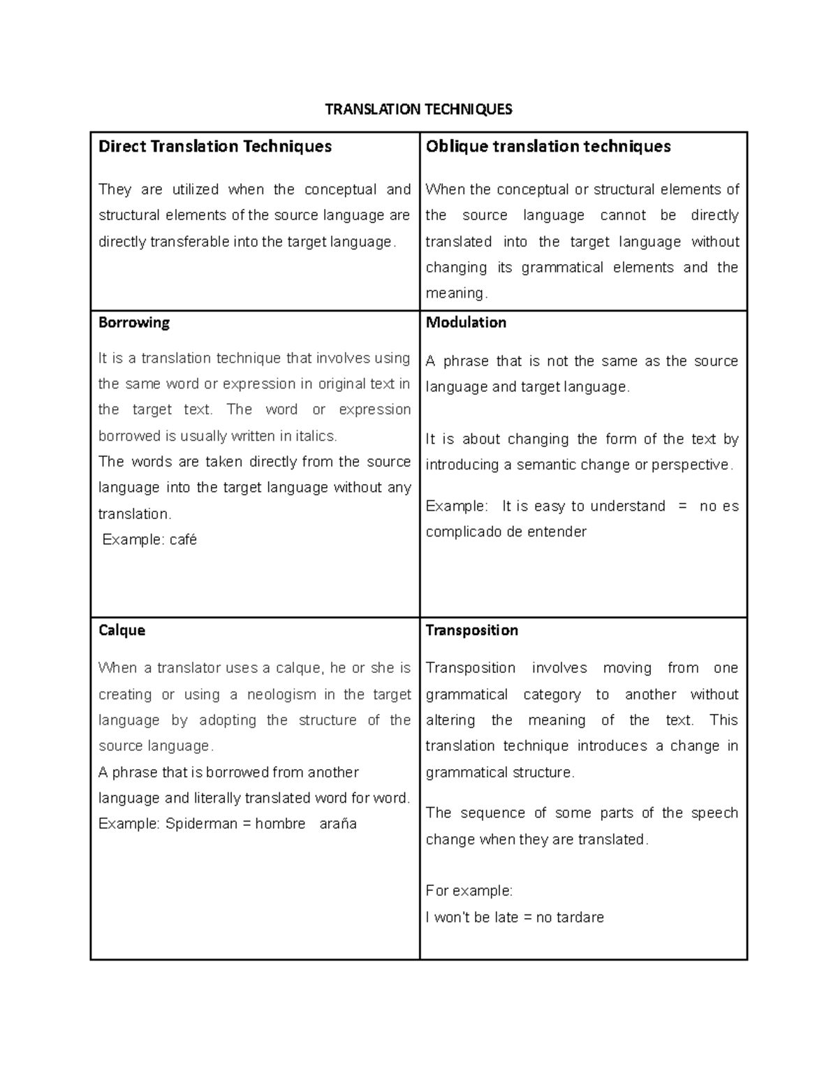 Translation Techniques - TRANSLATION TECHNIQUES Direct Translation Techniques They are utilized ...
