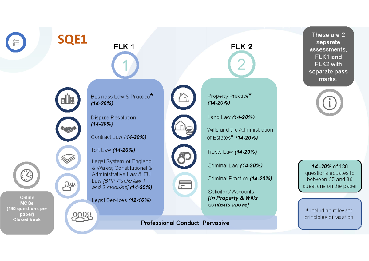 SQE 1 blueprint - SQE 1 FLK 1 2 Professional Conduct: Pervasive FLK 2 ...