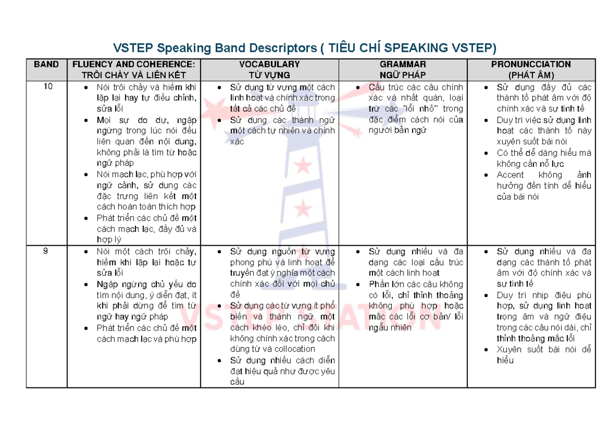 VSTEP Speaking Band Descriptors: Criteria for Band 10 to 1 - Studocu
