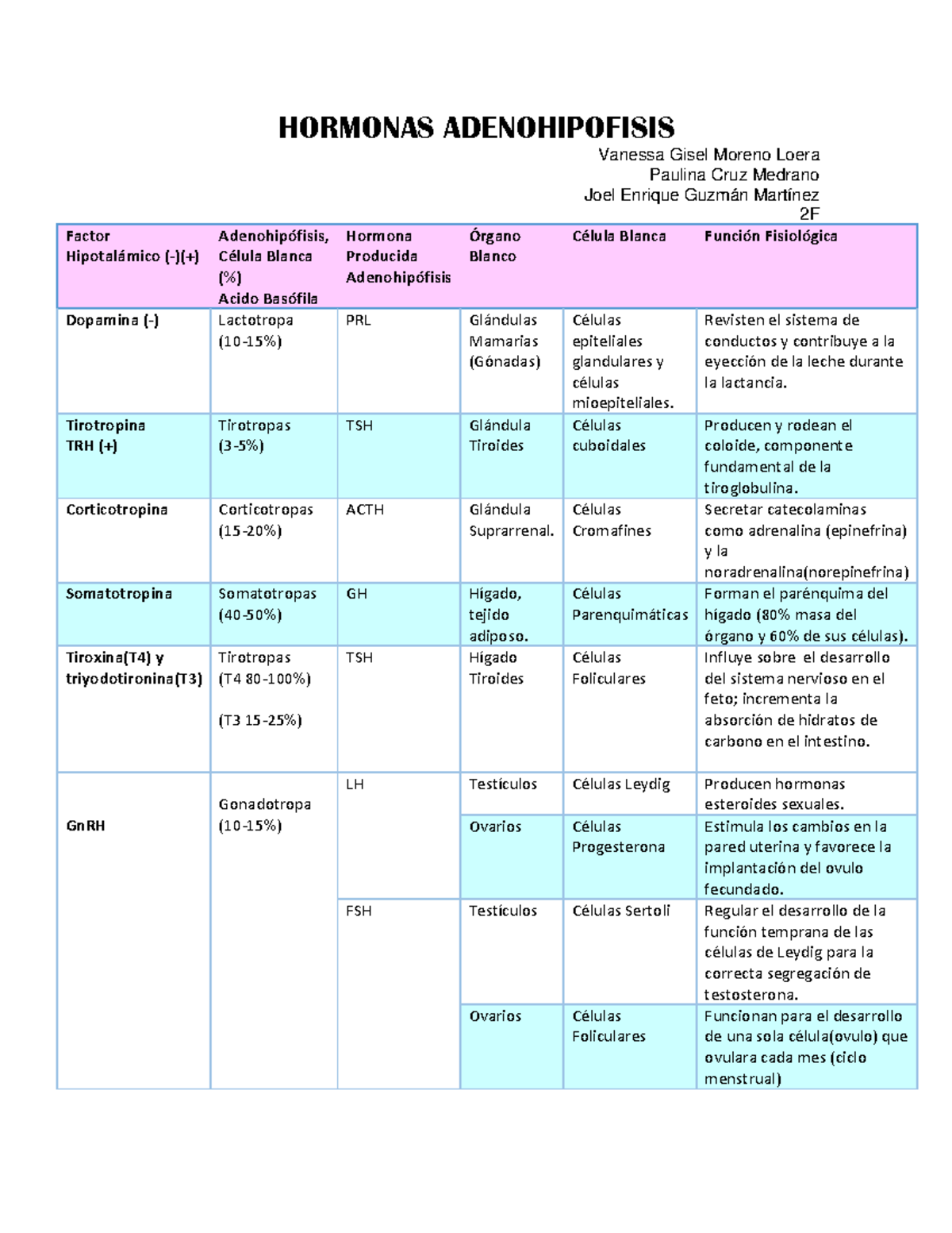 Hormonas - HORMONAS ADENOHIPOFISIS Vanessa Gisel Moreno Loera Paulina ...