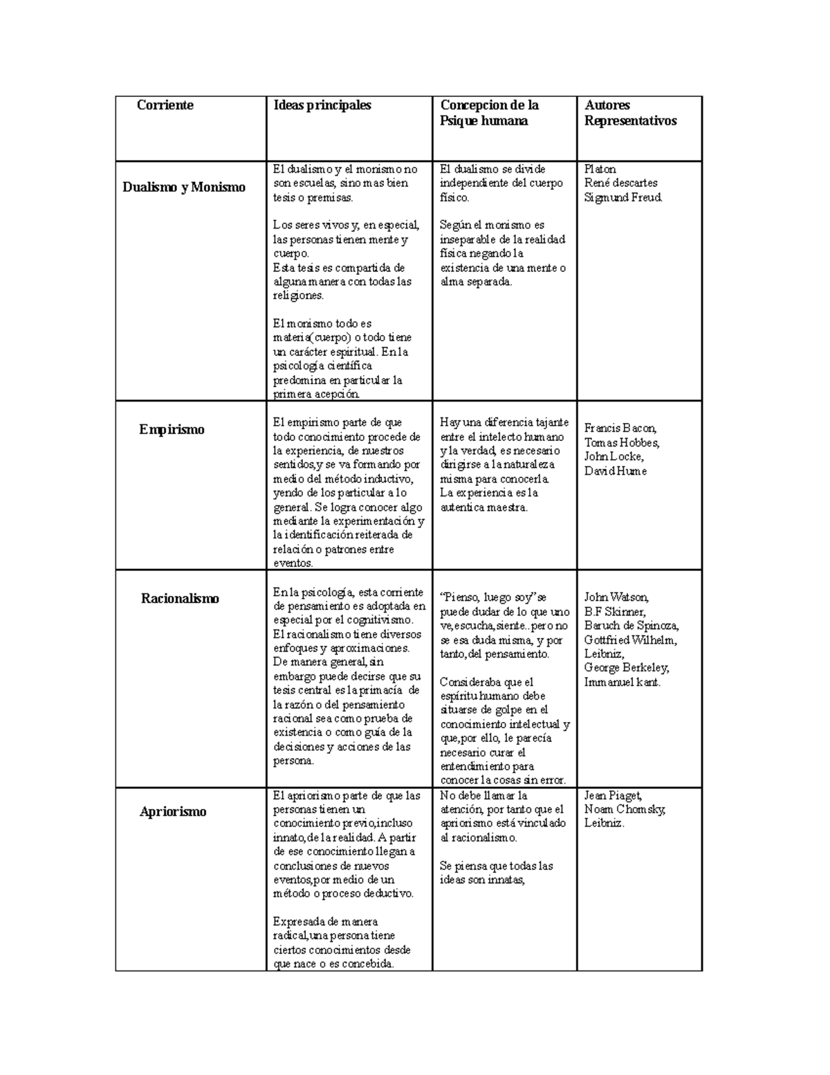 Corriente Dualismo y Monismo en la Psicología - Actividad 1 DMRN UVM ...