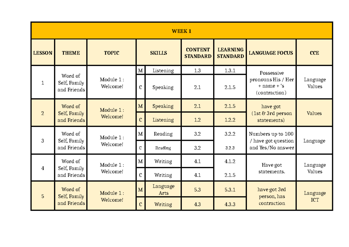 Y3 Simplified English Yearly SOW: Lessons on Self, Family, and Friends ...