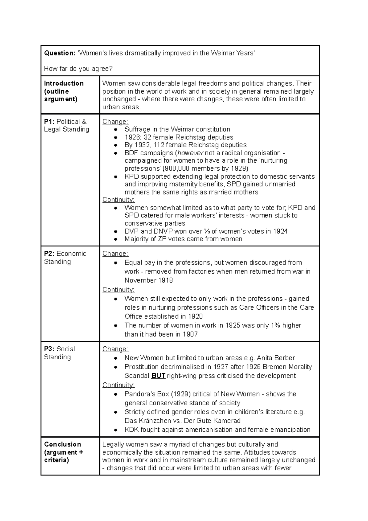 Weimar-Women-Essay 5 - Weimar history essay - Question: ‘Women’s lives ...