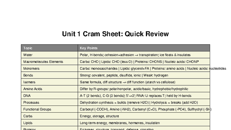 Unit 1 Cram Sheet: Key Points on Water & Macromolecules - Studocu