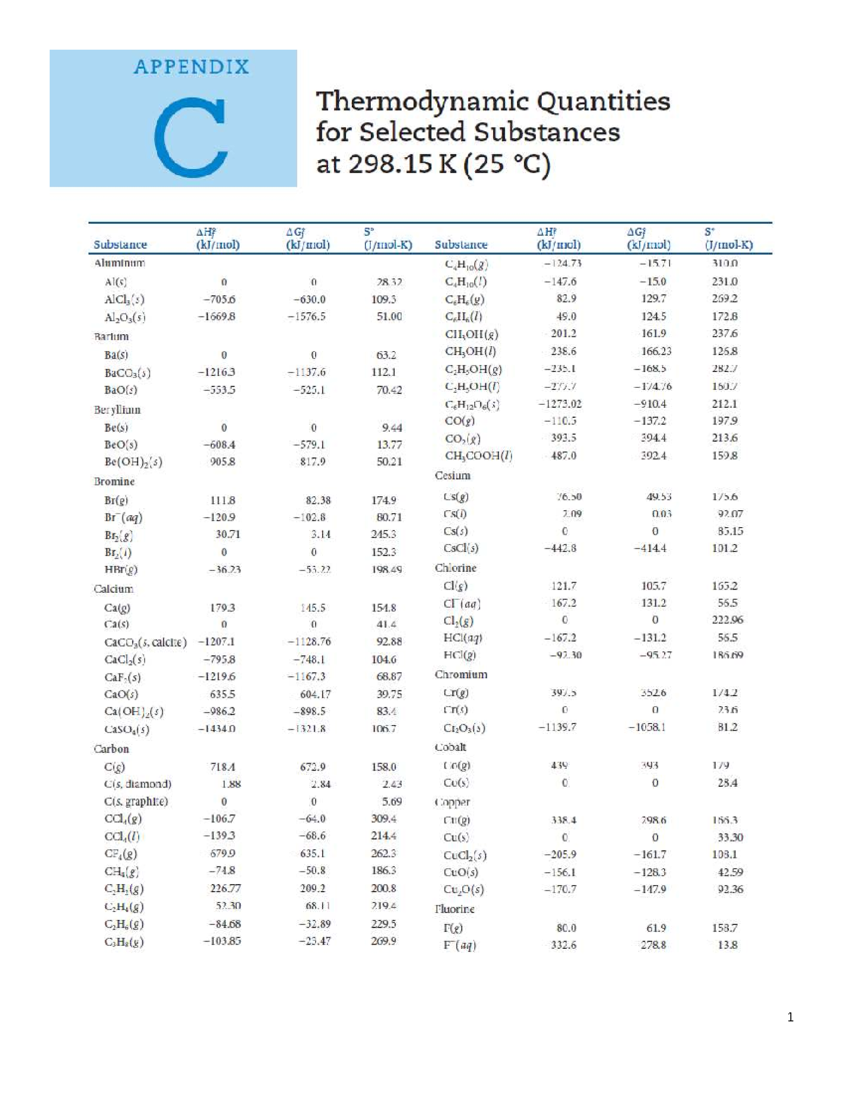 Thermodynamic Quantities for Selected Substances at 298.15 K - Studocu