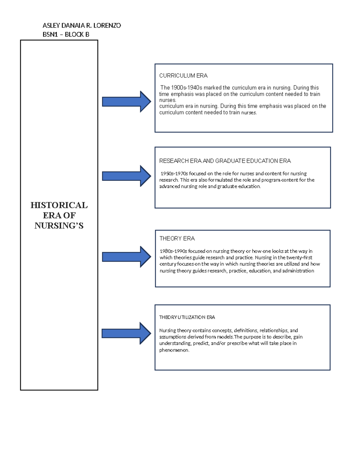 BSN1 Block B: Historical Nursing Eras from Curriculum to Theory - Studocu