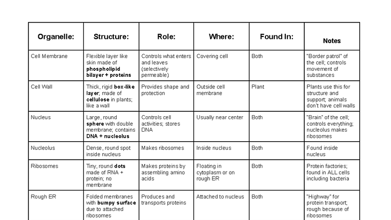 Cell Organelles Chart: Structure, Role, and Function Notes - Studocu