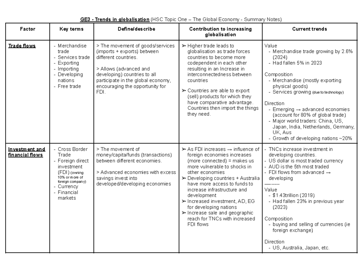 HSC Topic One: Trends in Globalisation - Summary Notes - Studocu