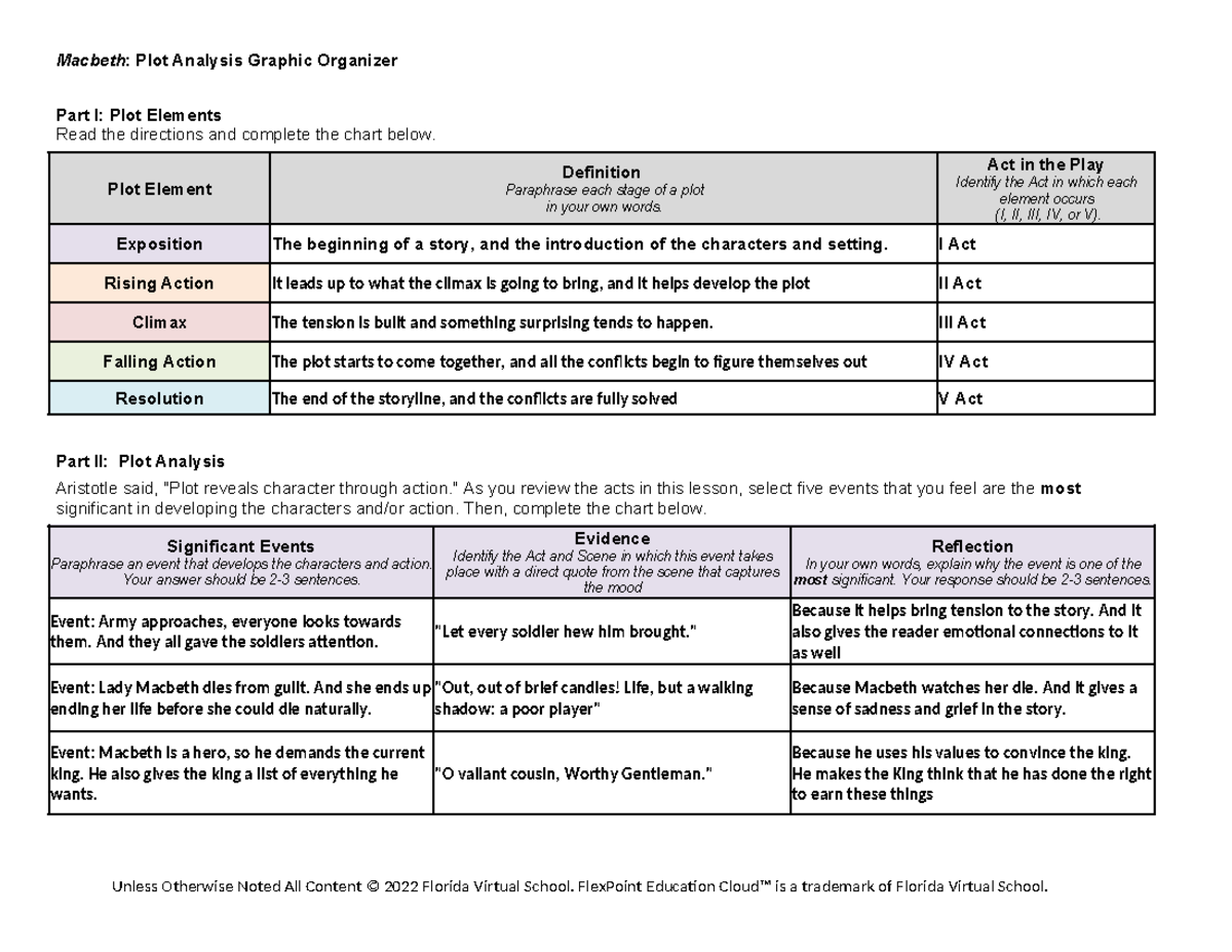 Macbeth (ENG 201): Comprehensive Plot Analysis Graphic Organizer - Studocu