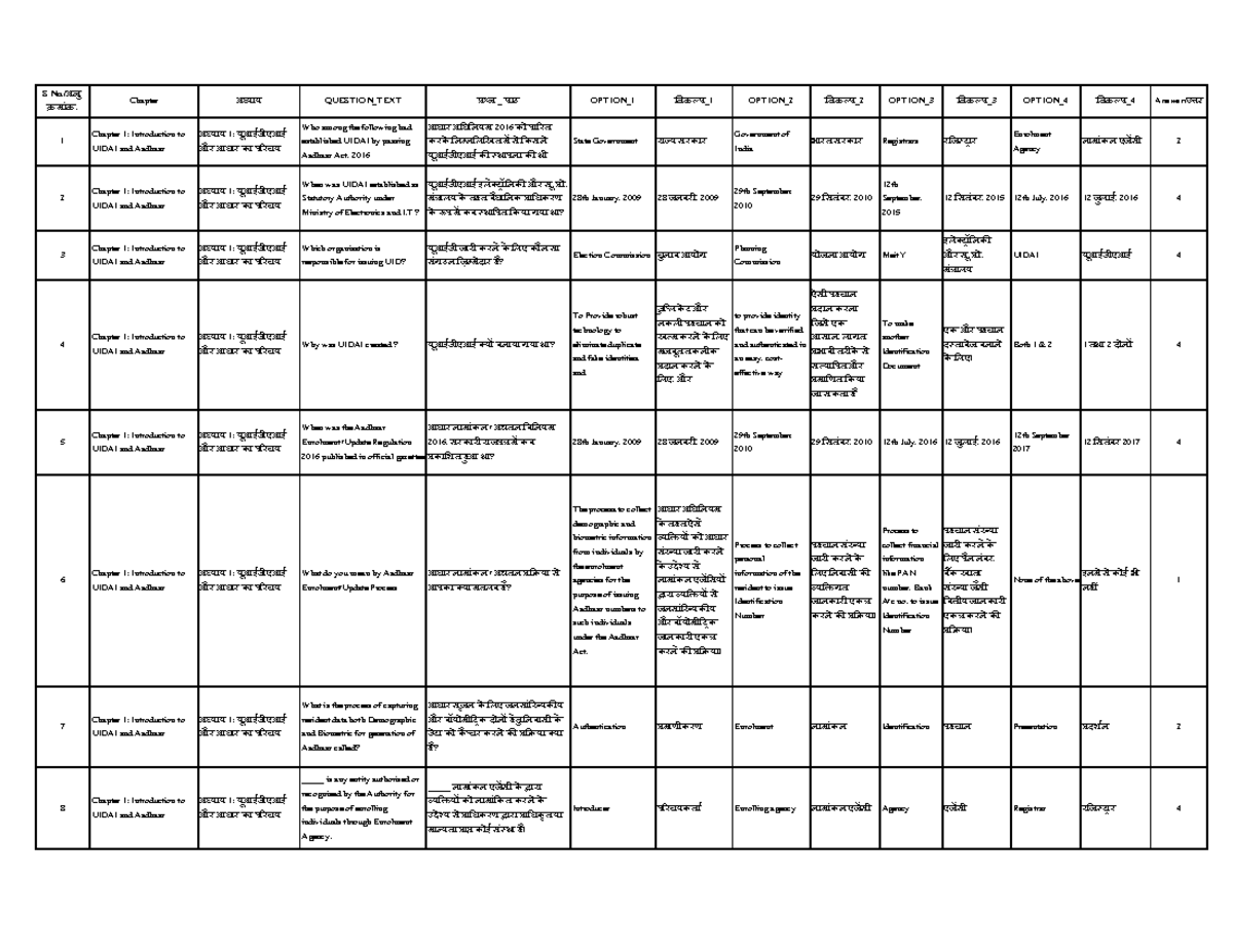 Hindi 510QB Final Exam Notes - UIDAI and Aadhaar Overview - Studocu