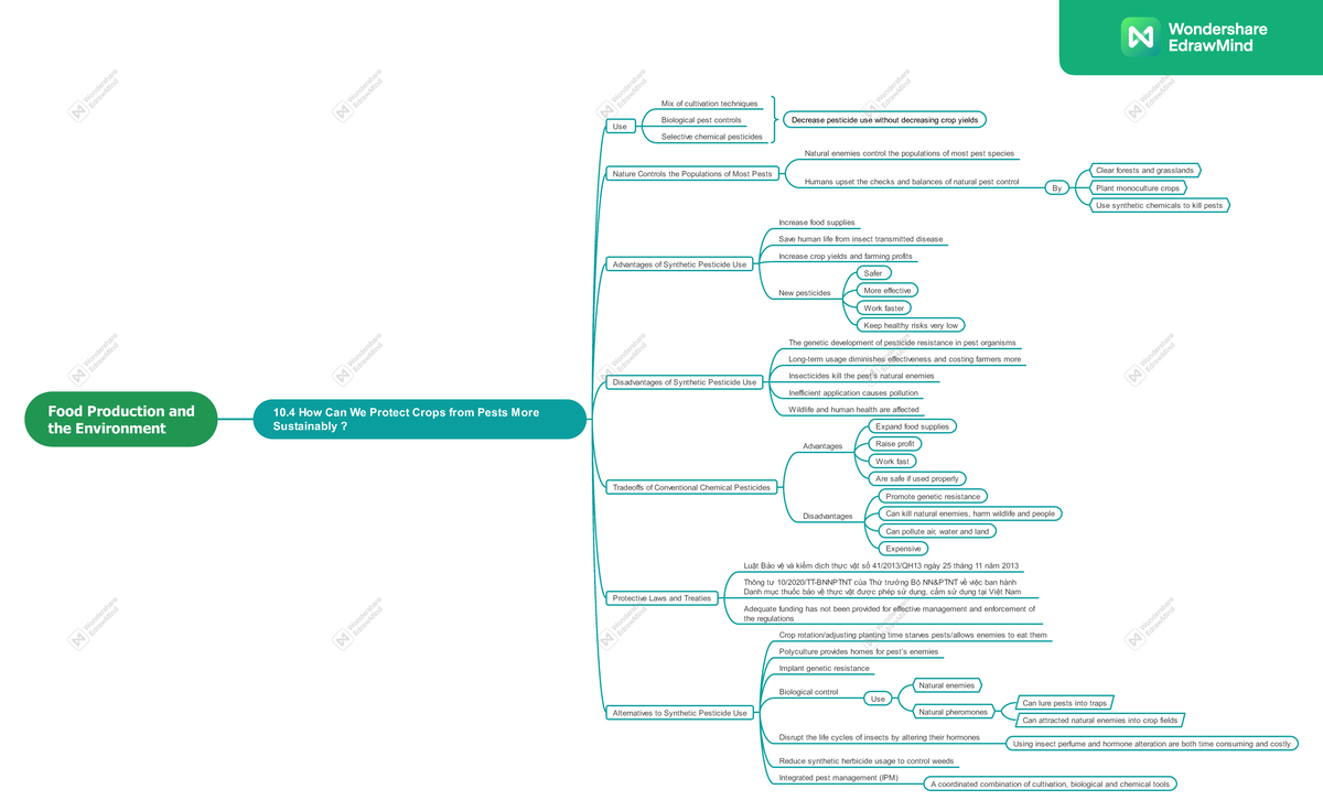 Concept map 6 (G10) - Food Production and the Environment 10 How Can We ...
