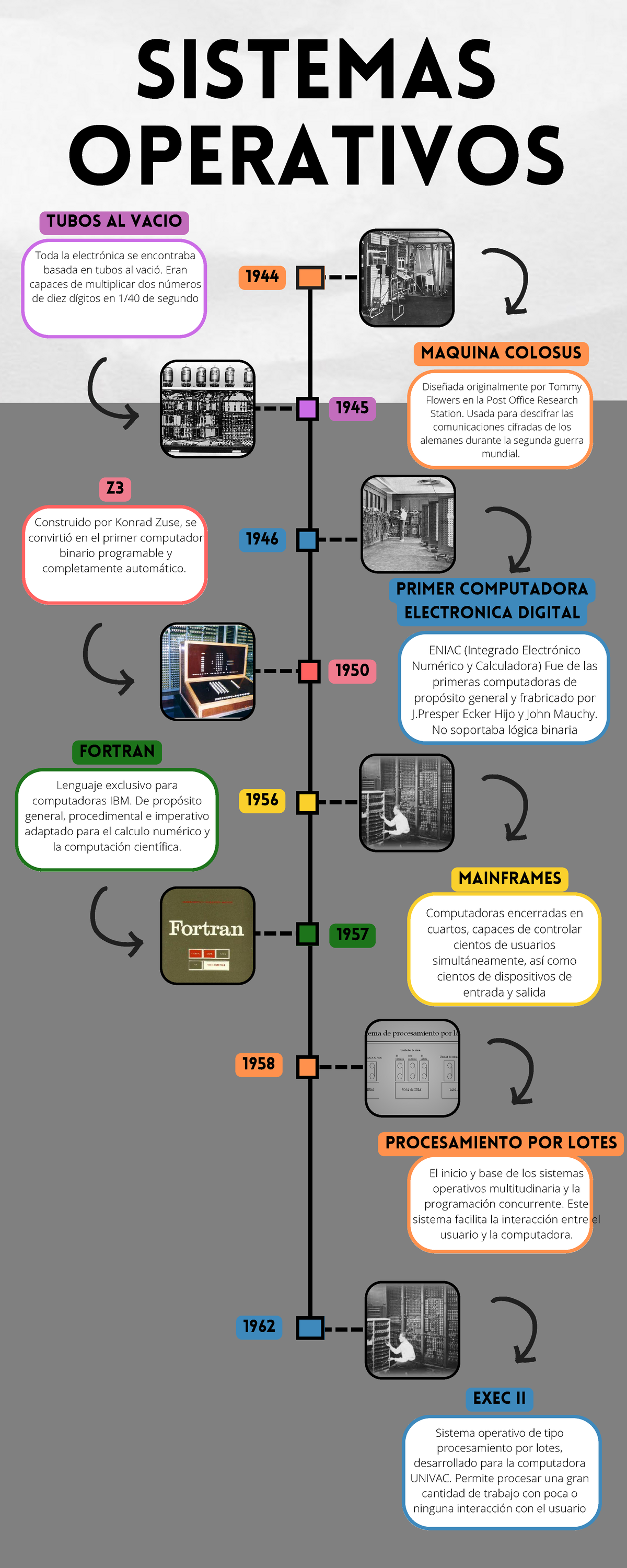 Linea De Tiempo De La Evolucin De Los Sistemas Operativos HERRAMIENTAS
