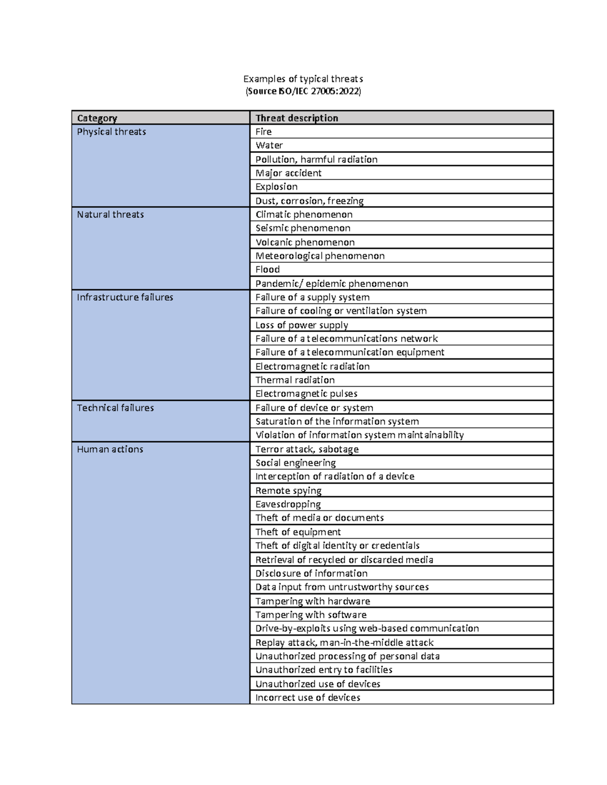 Examples of Threats: Physical, Natural, and Technical (Source 27005: ...