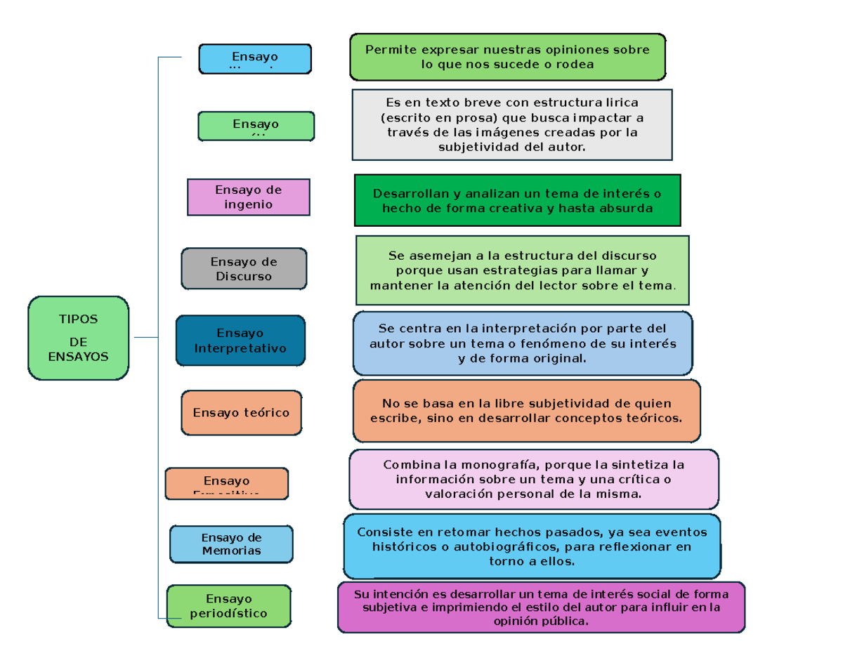 Cuadro sinoptico - Ensayo literario Permite expresar nuestras opiniones ...