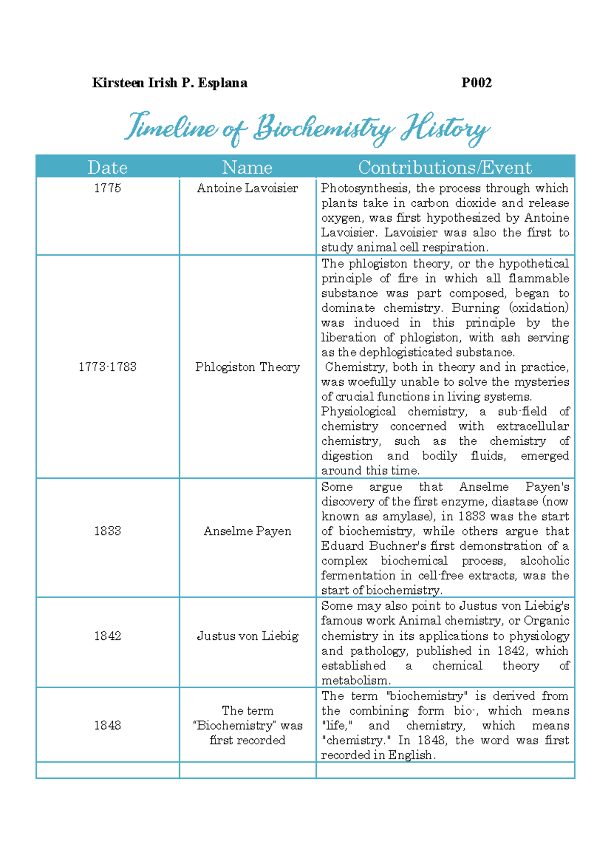 Biochemistry Milestones: A Historical Timeline of Key Discoveries - Studocu