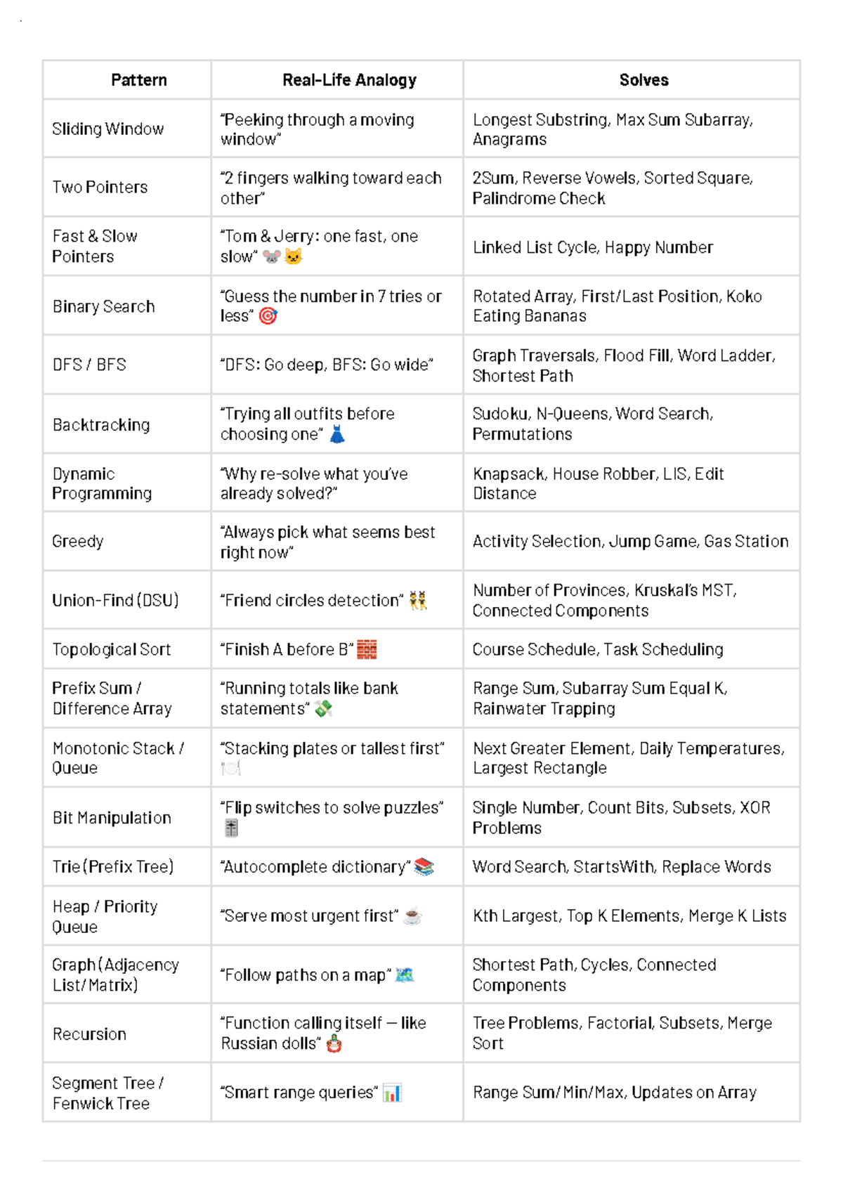 DSA-Patterns: Comprehensive Guide to Data Structures & Algorithms - Studocu
