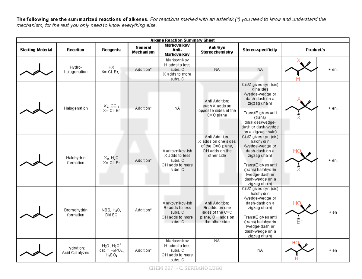 Alkene Reaction Cheat Sheet Overview Of Alkene Reactions