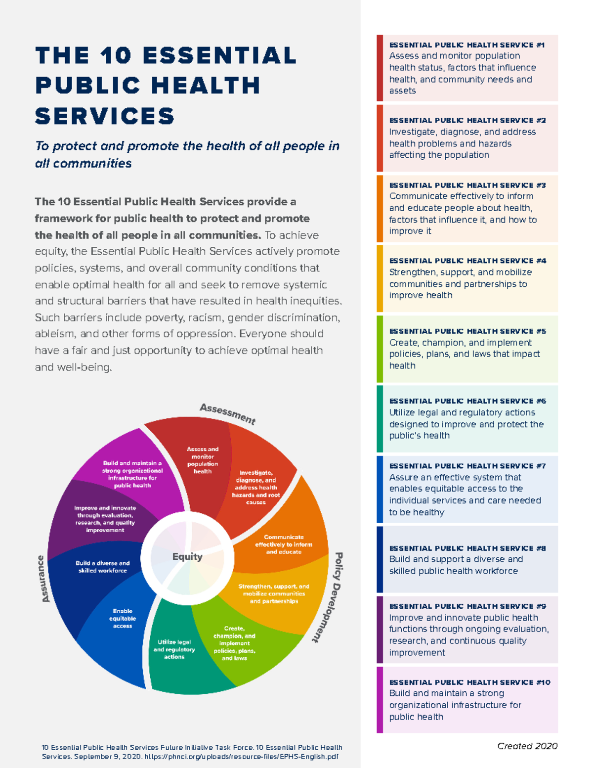 EPHS-One Pager-English - T HE 10 ESSENT I A L P UBLIC HEALTH S ERVICES ...