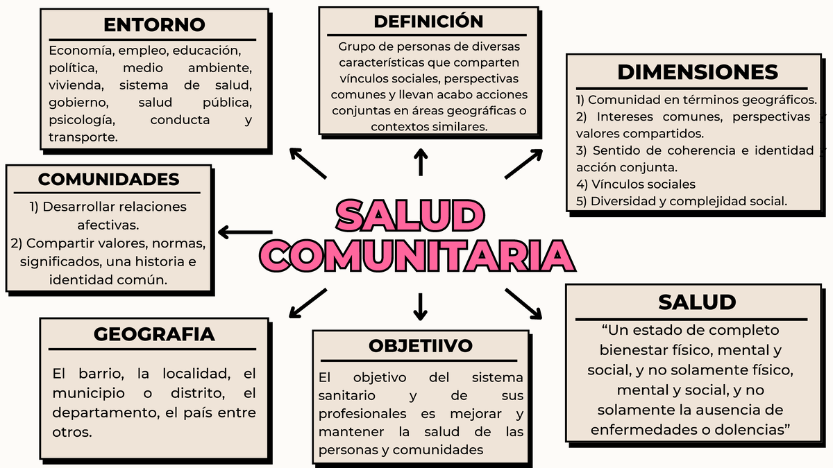 Mapa mental de salud comunitaria - SALUD COMUNITARIA SALUD COMUNITARIA OBJETIIVO El objetivo del ...