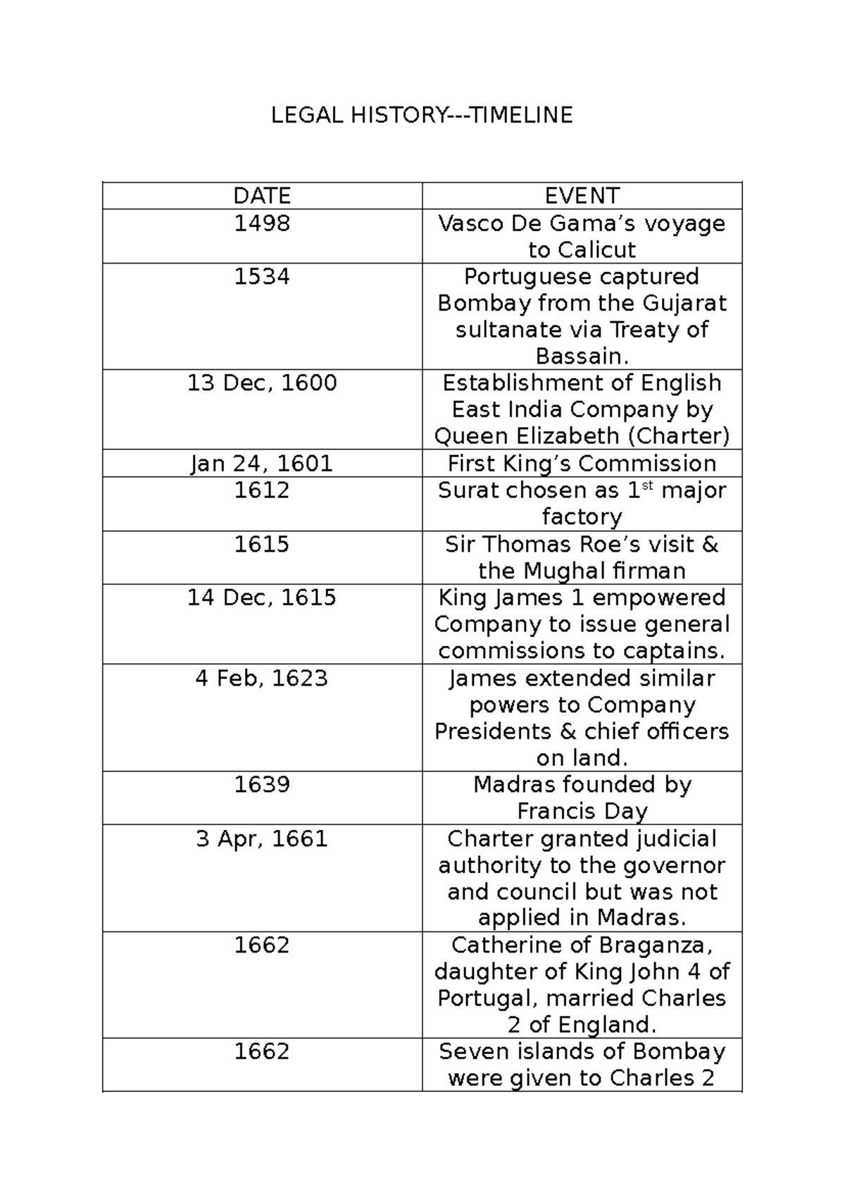 Legal History Timeline: Key Events (1498-1772) - Studocu