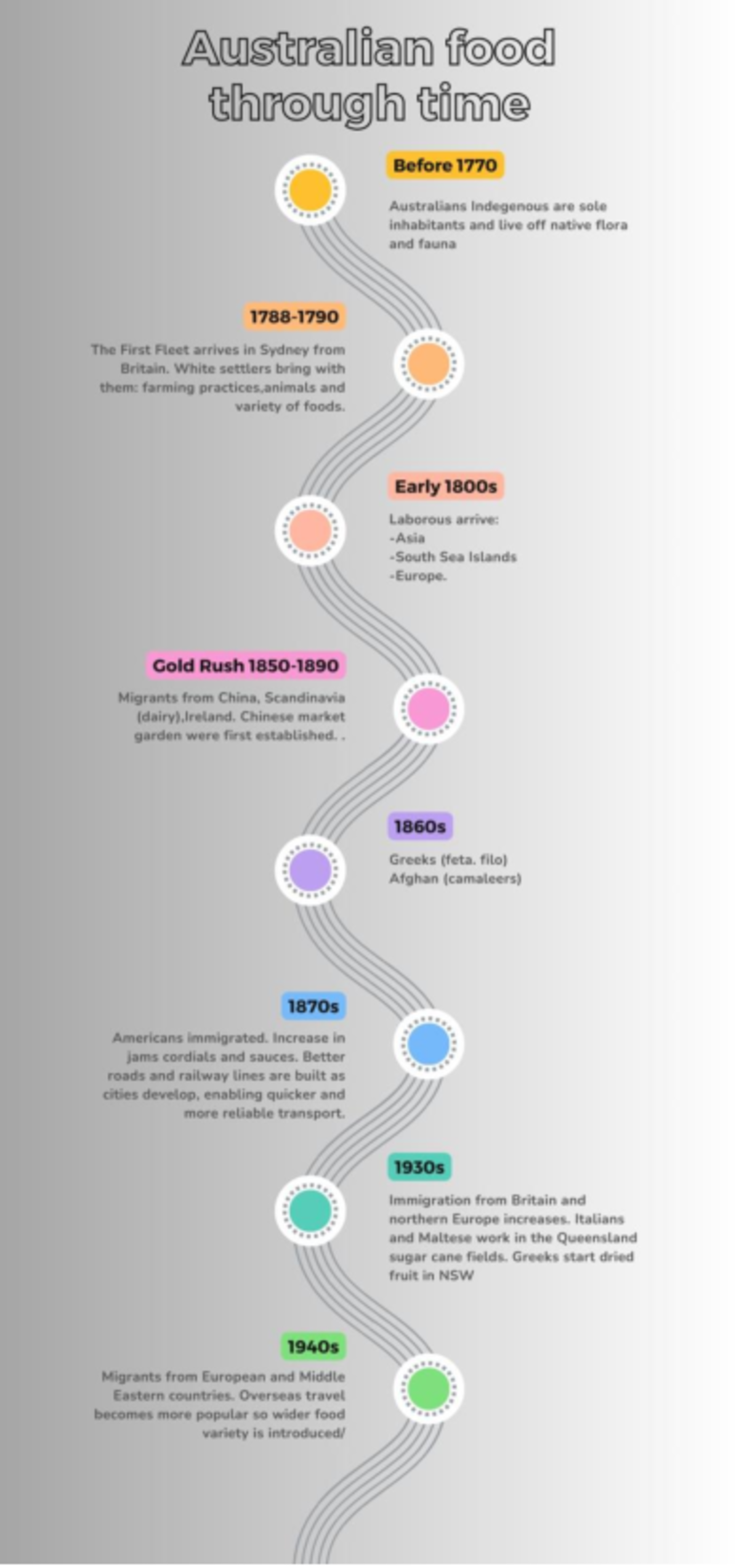 Australian Food Evolution: A Timeline of Cultural Influences - Studocu