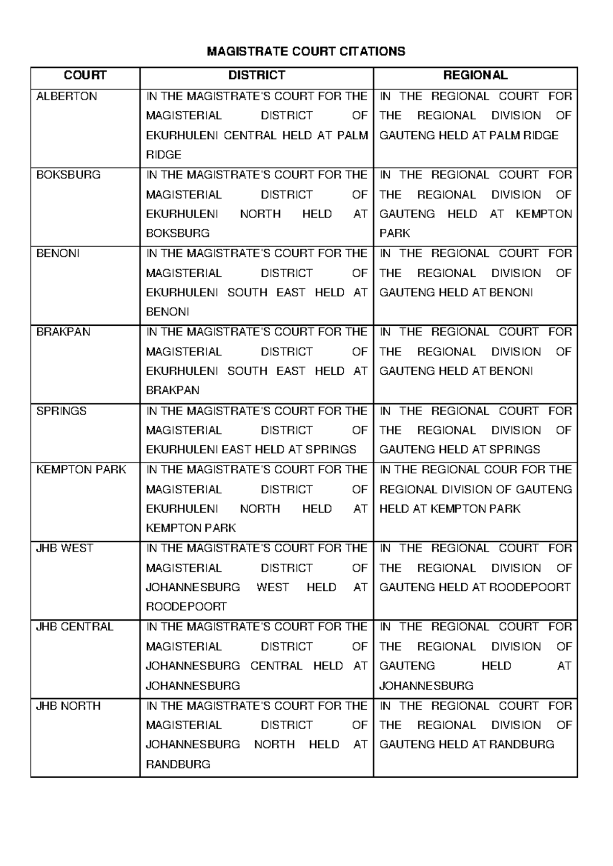 Magistrate Court Citations in Ekurhuleni & Johannesburg Regions - Studocu