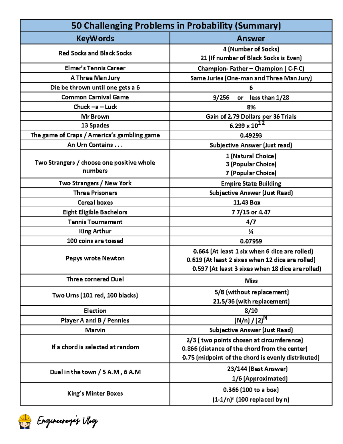 50 Challenging Problems in Probability Summary - Engineereya’s Vlog 50 ...