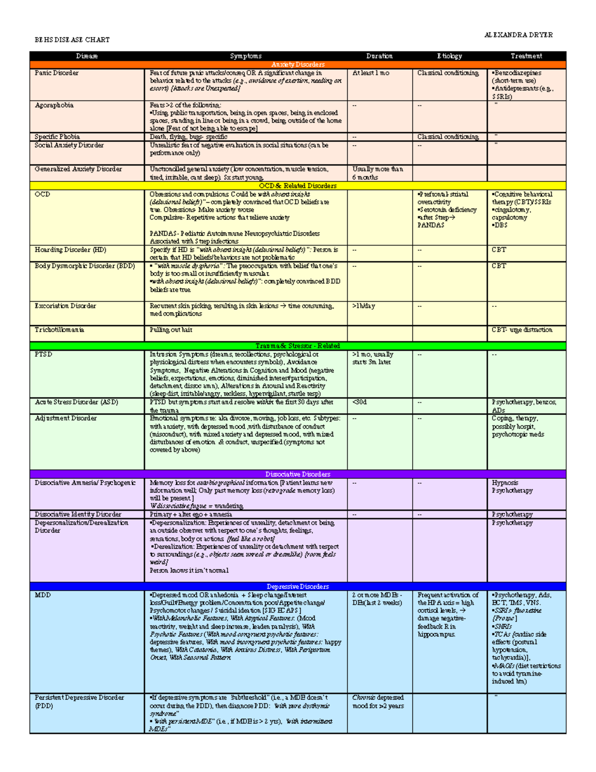 Disorders Chart - BEHS Overview of Anxiety, Mood, and Personality ...