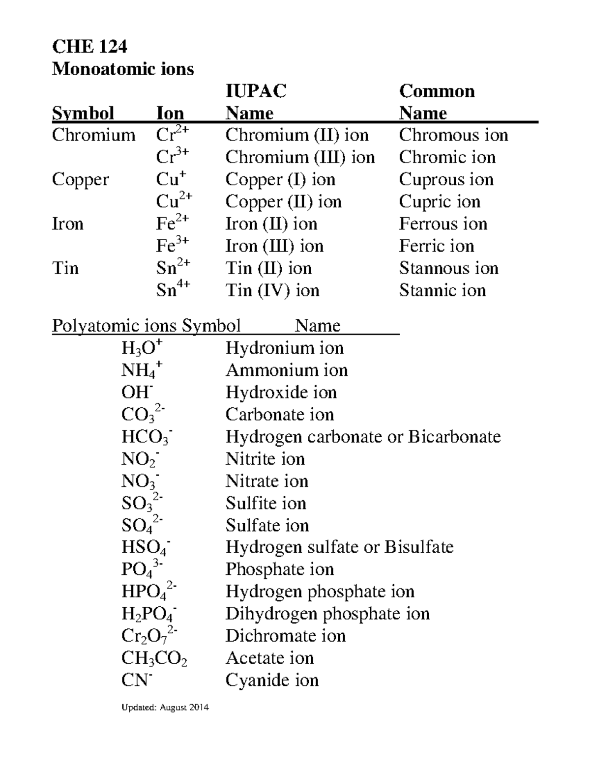 CHE 124 Monoatomic & Polyatomic Ions Overview - Studocu