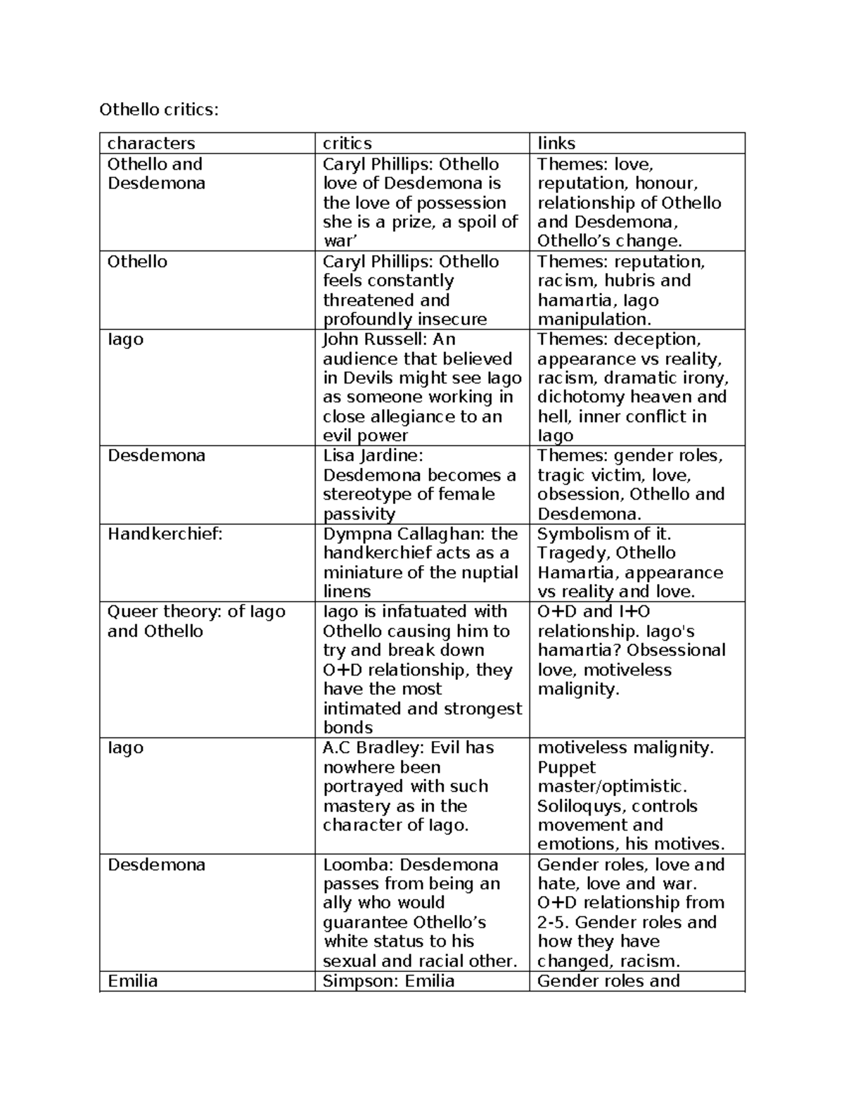 Othello Critical Analysis: Insights on Characters and Themes - Studocu