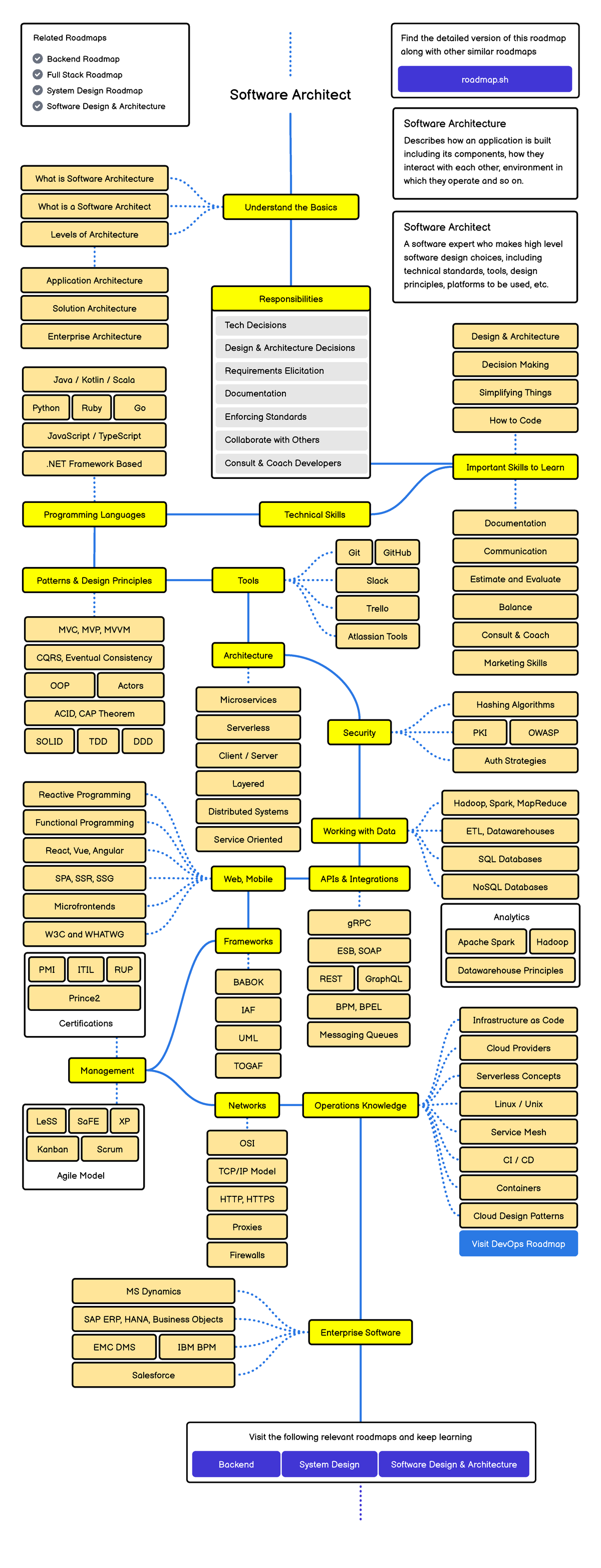 Software Architecture Roadmap: Big Data Insights and Design - Studocu