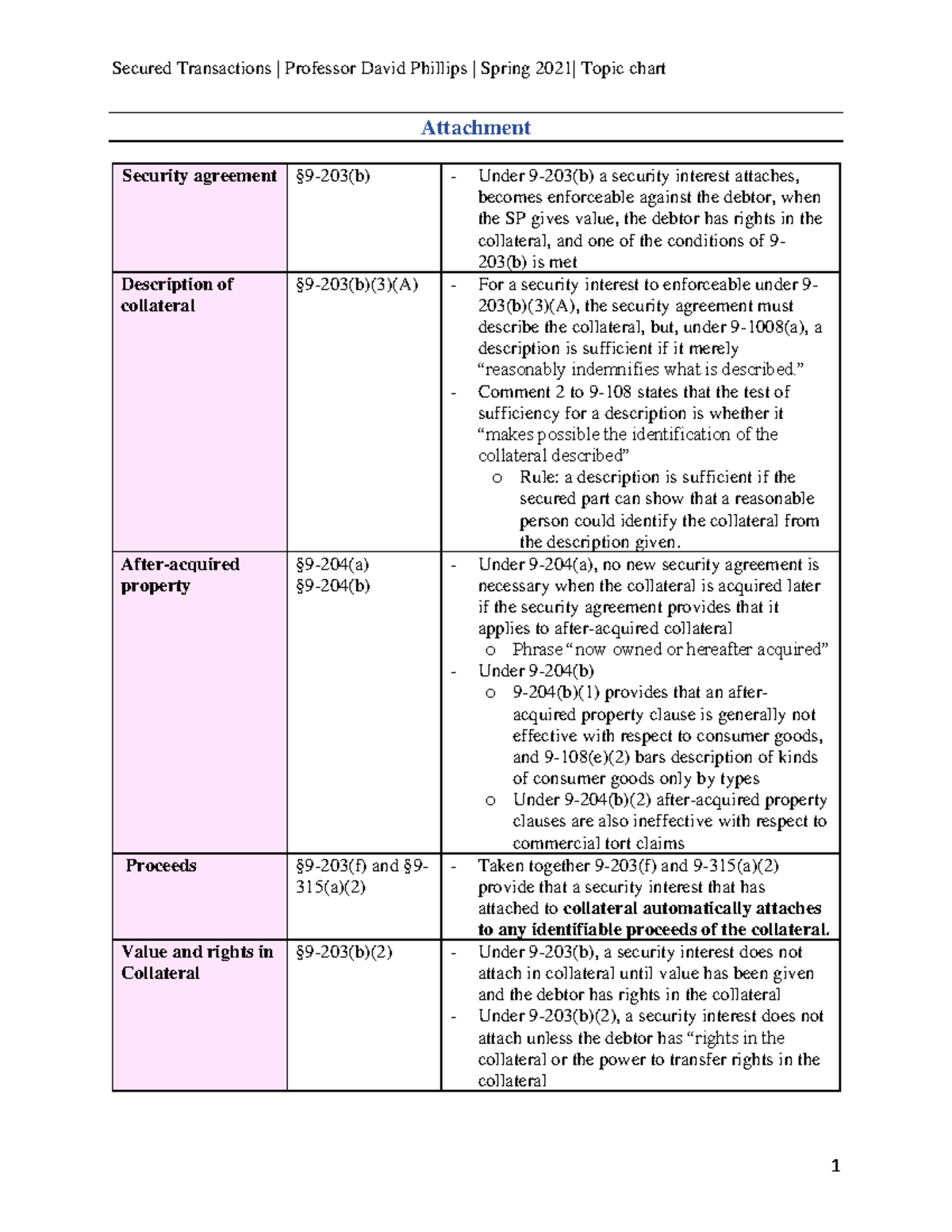 Secured Transactions (LAW 321) Final Exam Topic Chart & Overview - Studocu