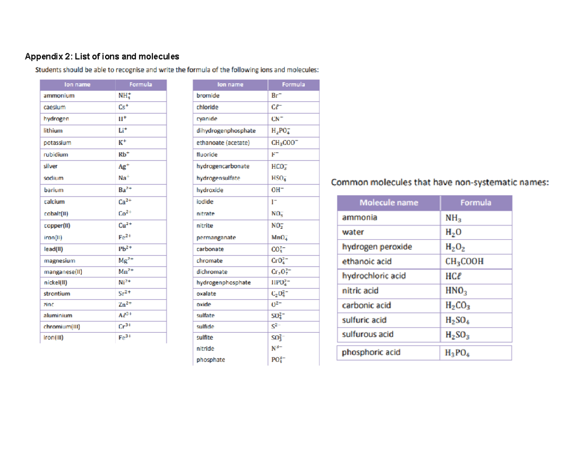 SCSA Syllabus: Comprehensive List of Ions & Formulas - Studocu
