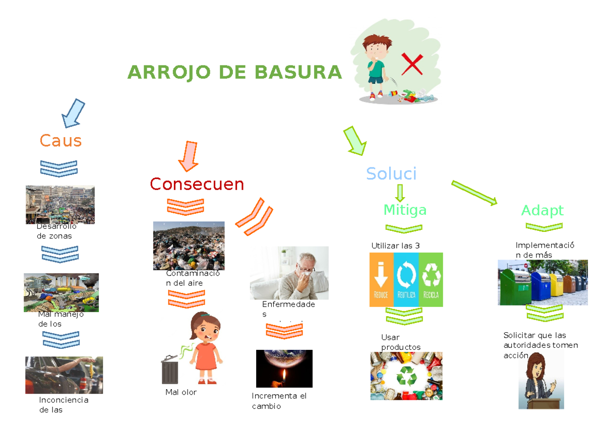 Arrojo de basura - ARROJO DE BASURA Consecuen cias Caus as Desarrollo ...