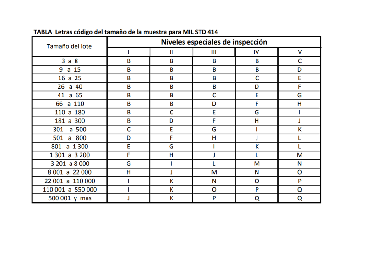 MIL-STD-414 - Tablas de muestreo y niveles de inspección - Studocu