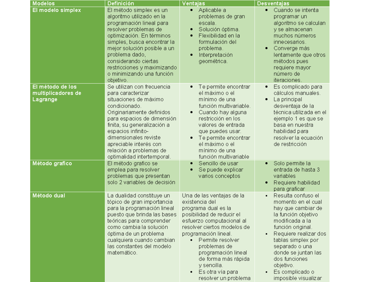 Modelos de Programación Lineal: Comparativa de Métodos y Técnicas - Studocu