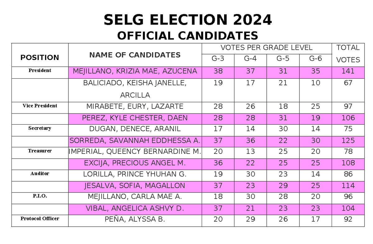 Total Votes - sample form - SELG ELECTION 2024 OFFICIAL CANDIDATES ...