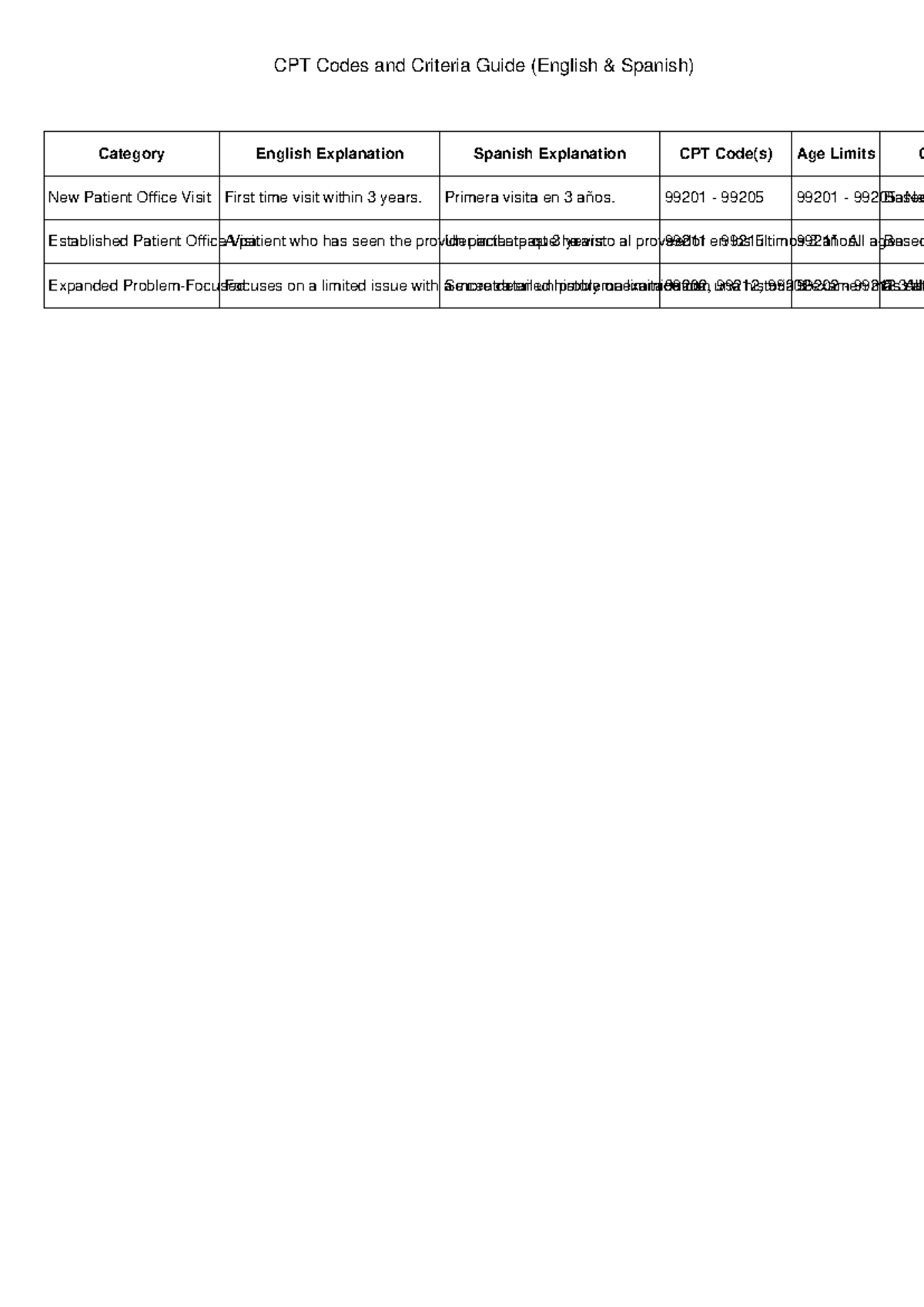 CPT Codes and Criteria Guide for Patient Visits (English & Spanish) - CPT Codes and Criteria ...