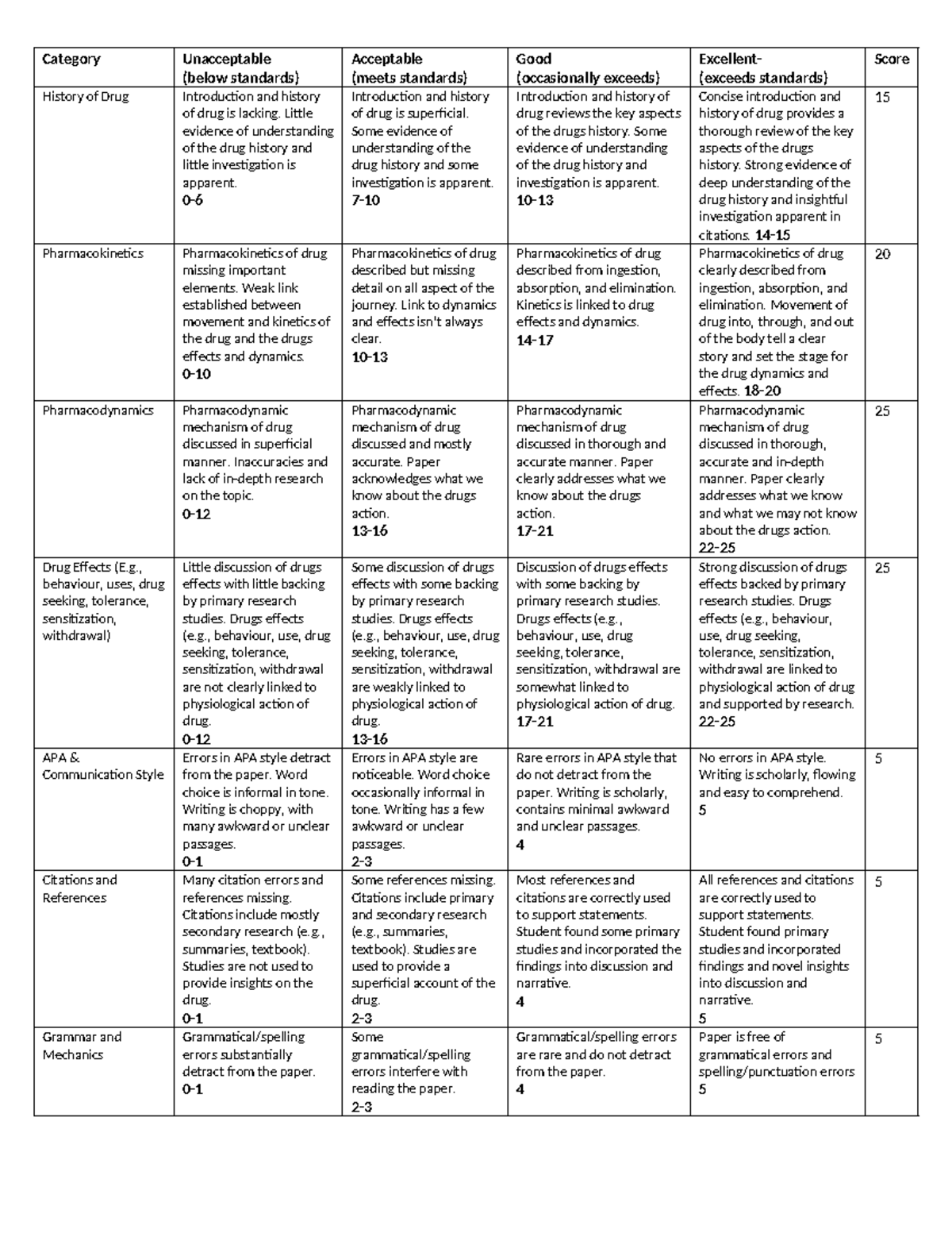 PSYC62 Assessment Rubric: Evaluating Drug Studies and Mechanics - Studocu