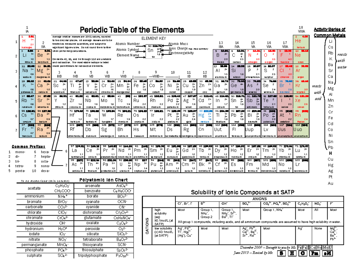 Periodic Table of the Elements 1 IA H 1.01 - Full Version - Studocu