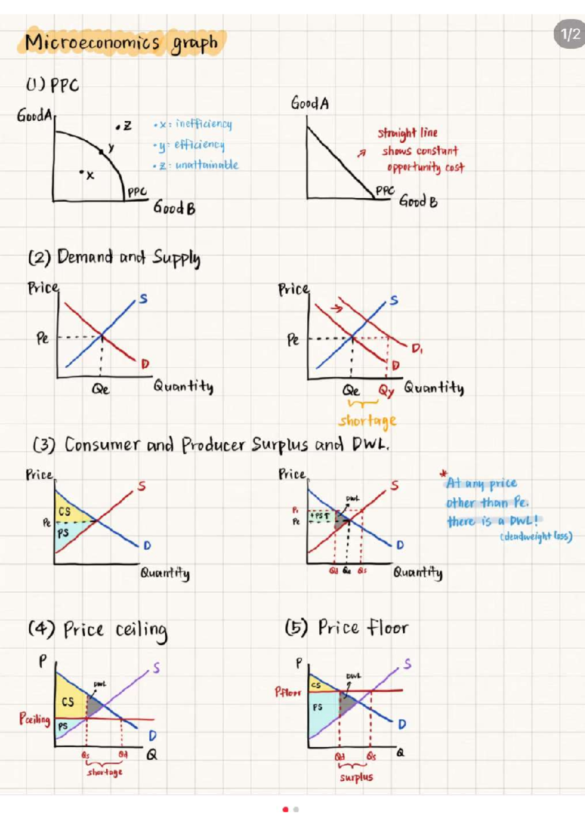 Microeconomics Graph Summaries: PPC, Demand & Supply Analysis - Studocu