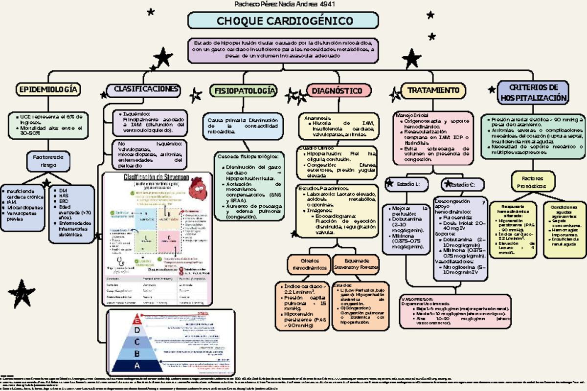 Choque Cardiogénico: Estado, Clasificación y Tratamiento - 4941 - Studocu