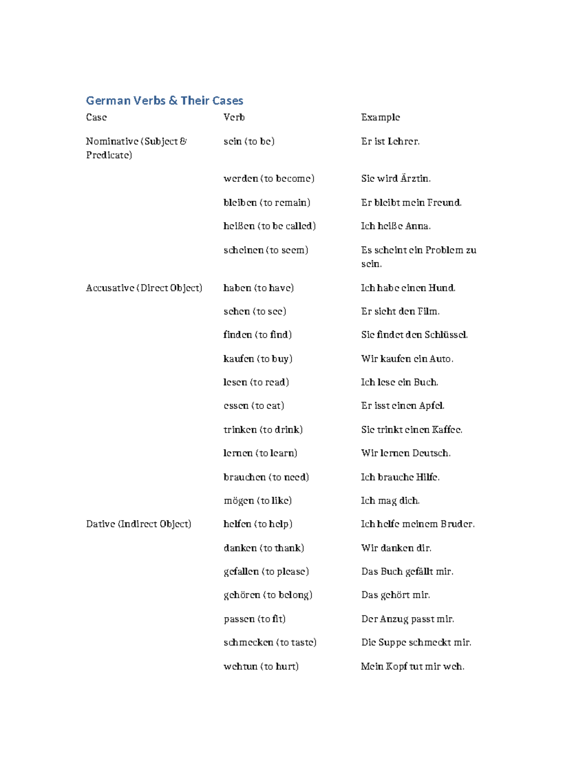German Verbs & Their Cases Overview - kkhdiumnbw - Studocu